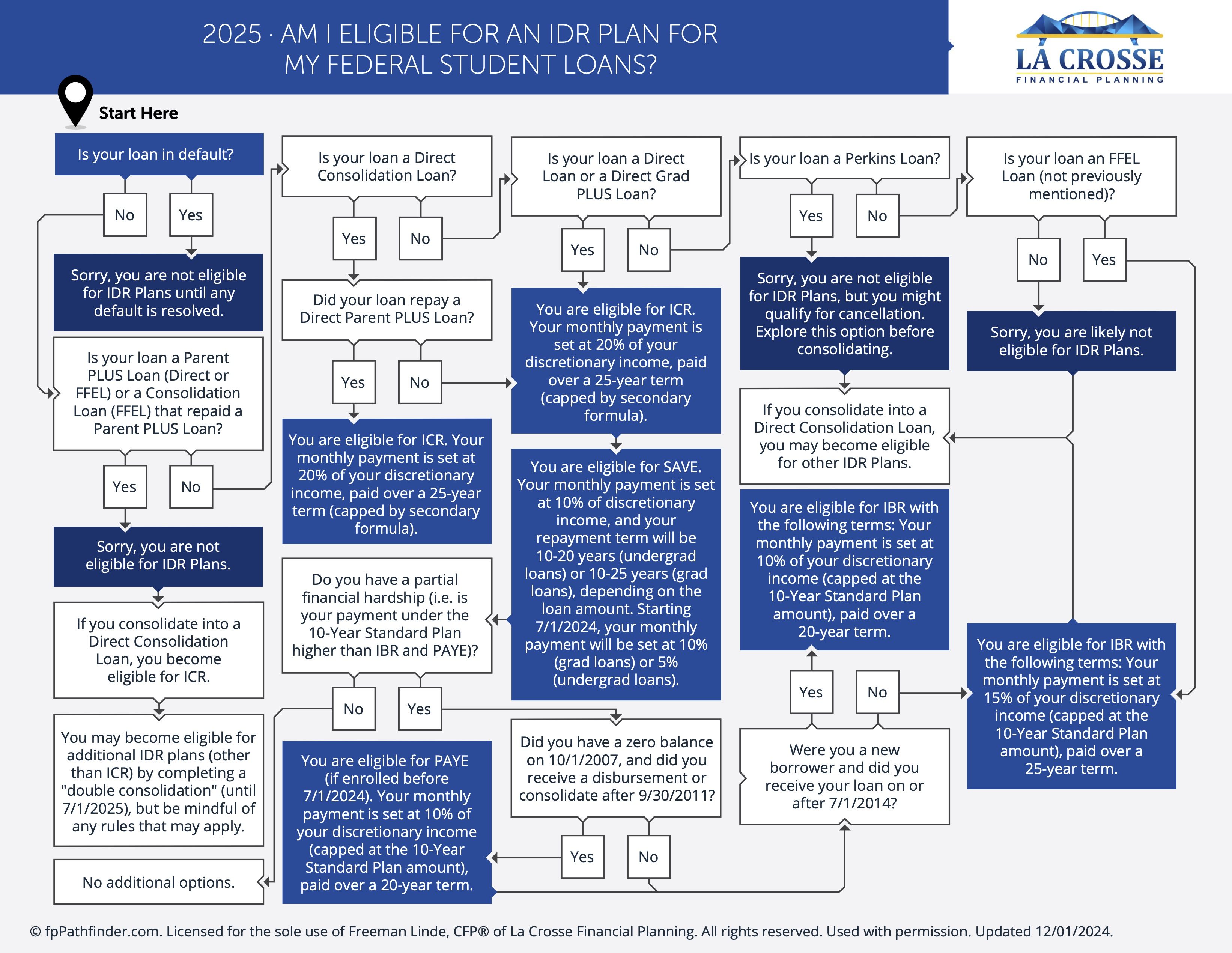 Am I Eligible For An IDR Plan For My Federal Student Loans? - La Crosse ...