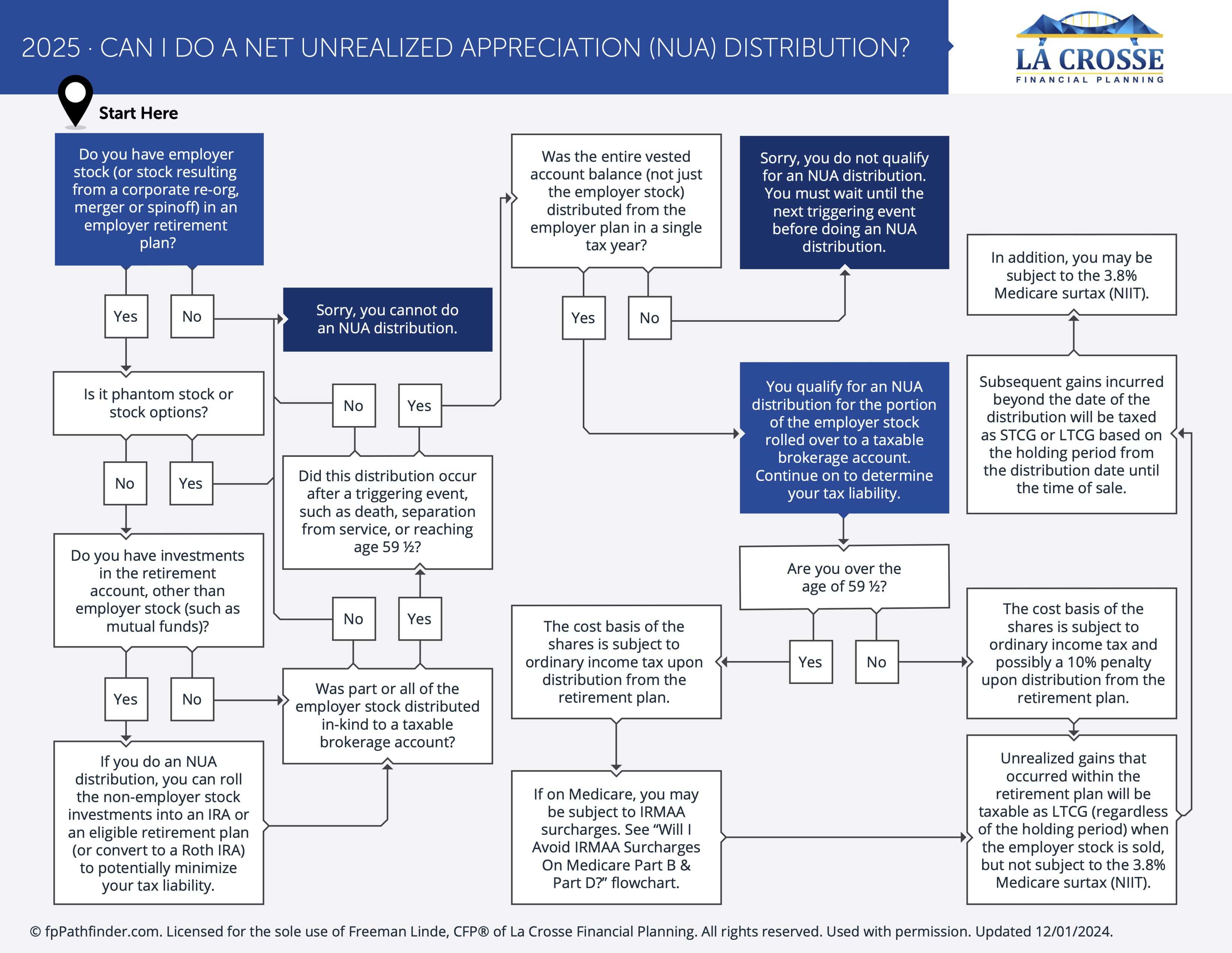 Can I Do A Net Unrealized Appreciation NUA Distribution? - La Crosse ...