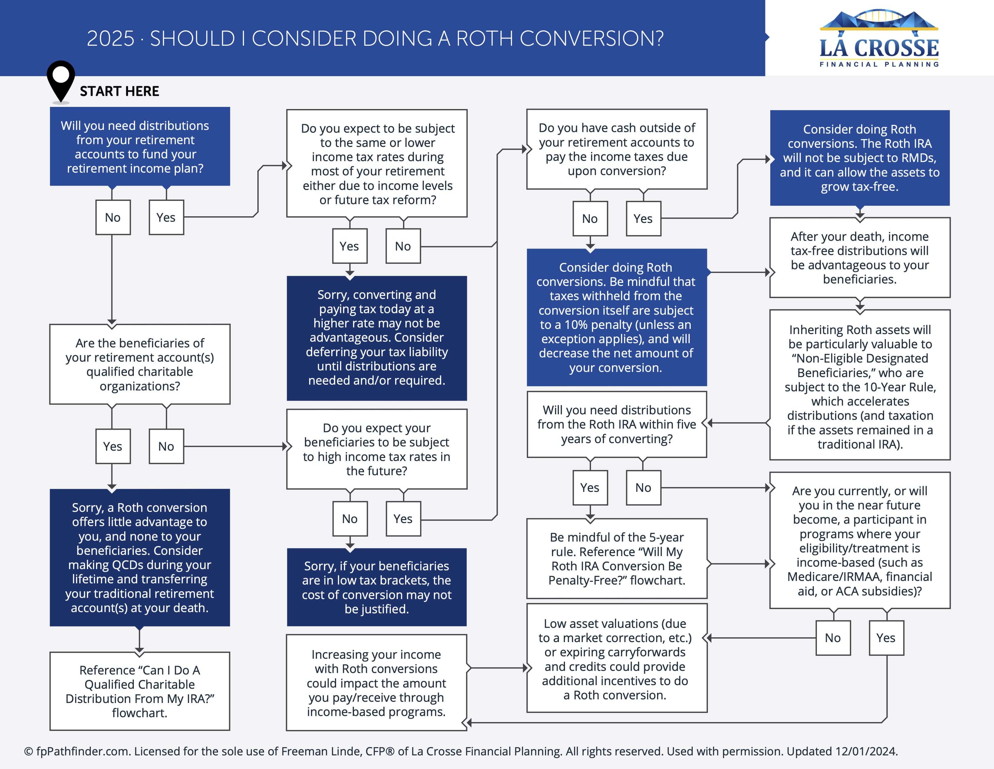 Should I Consider Doing A Roth Conversion? - La Crosse Financial Planning