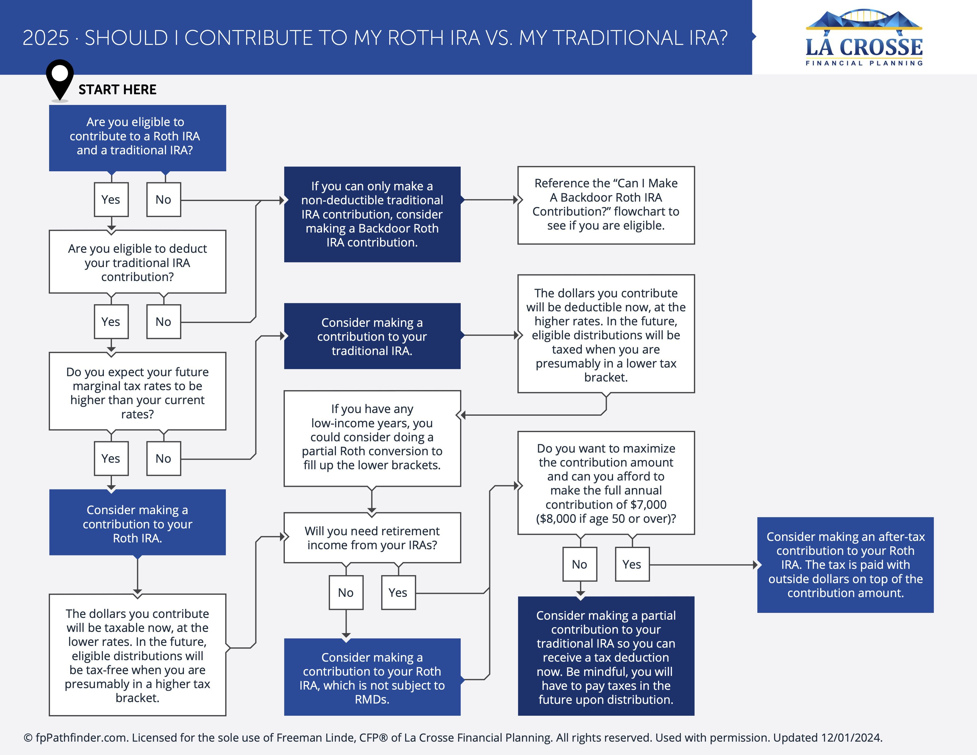 Should I Contribute To My Roth IRA Vs. My Traditional IRA? - La Crosse ...