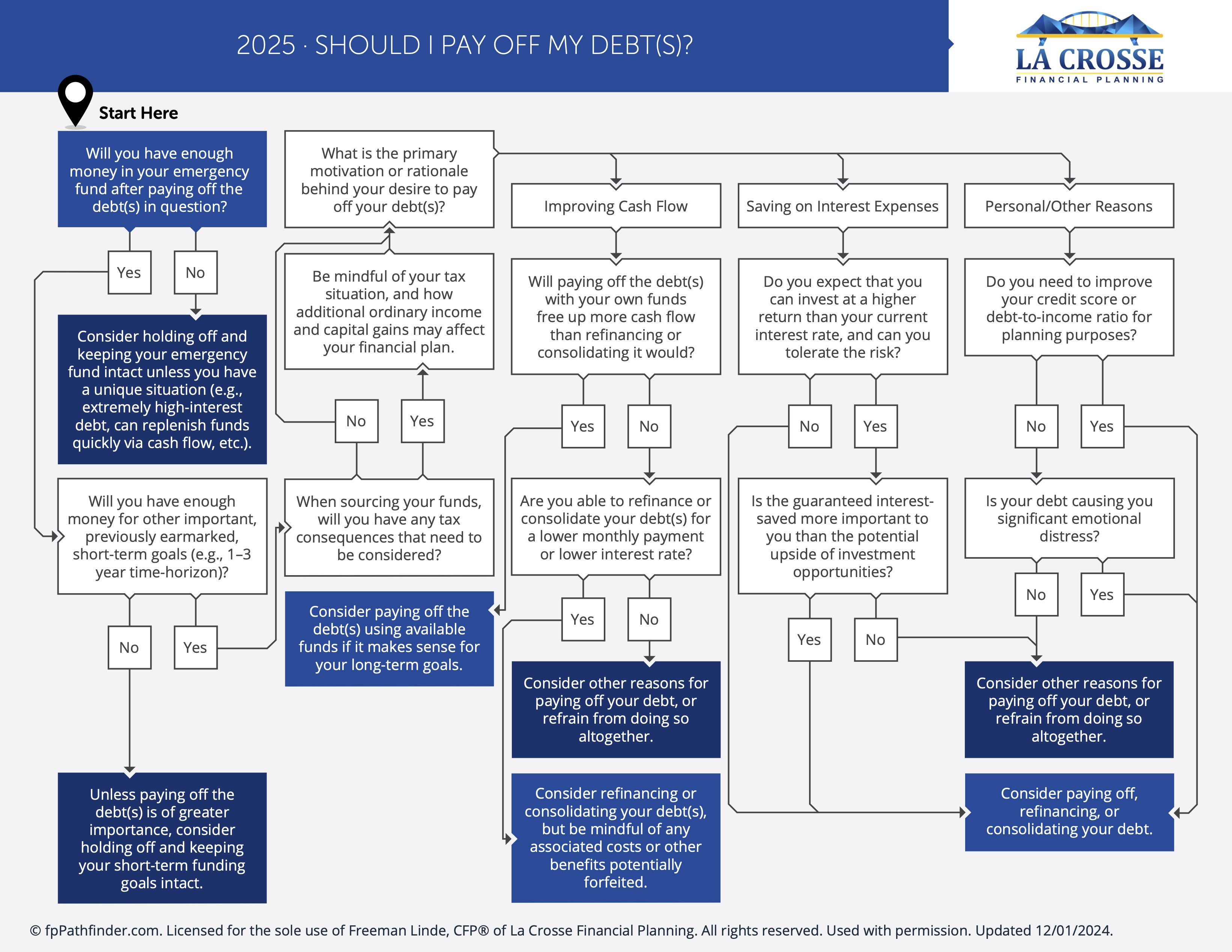 Should I Pay Off My Debts? - La Crosse Financial Planning