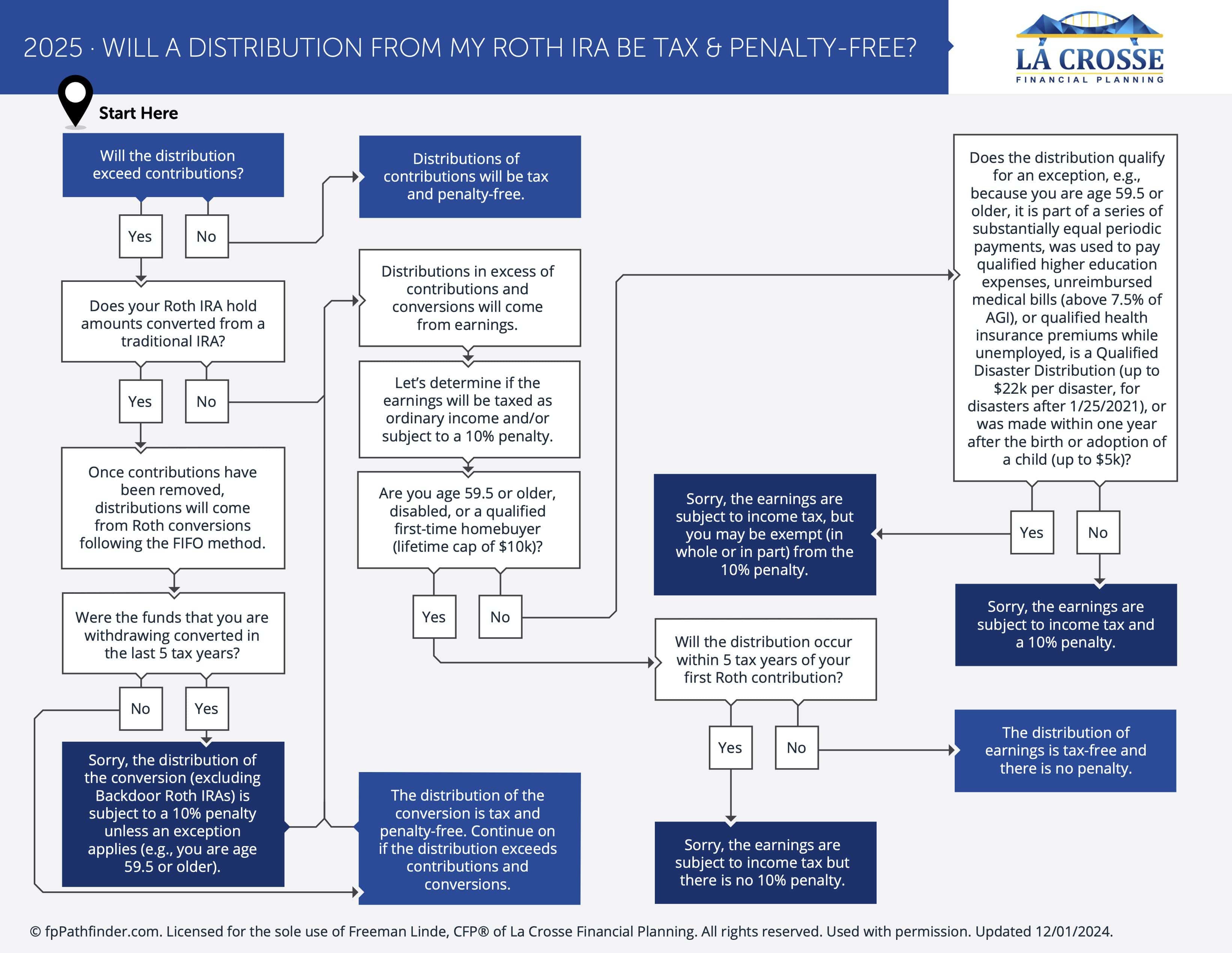 Will A Distribution From My Roth IRA Be Tax And Penalty Free? - La ...