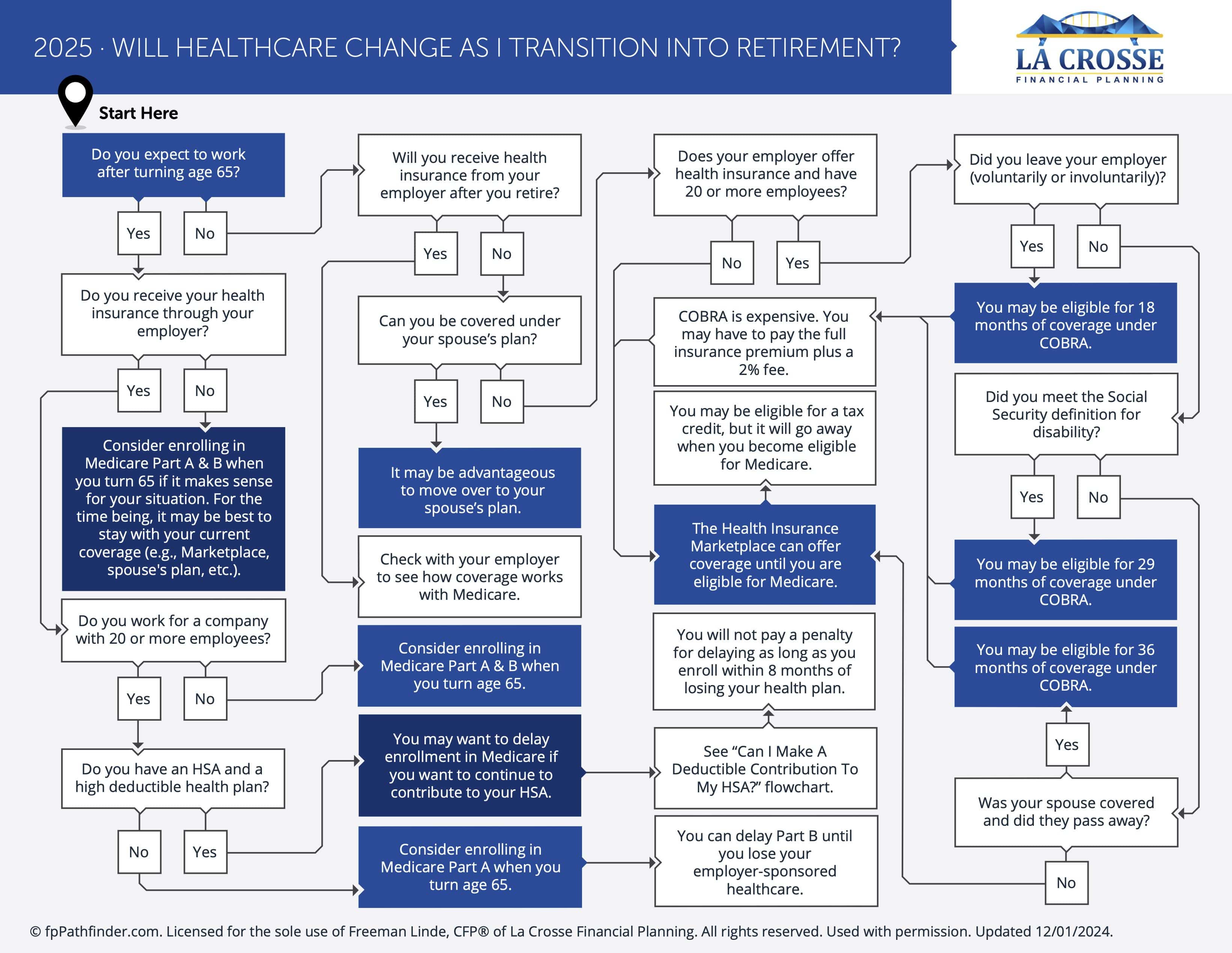 Will Healthcare Change As I Transition Into Retirement? - La Crosse ...