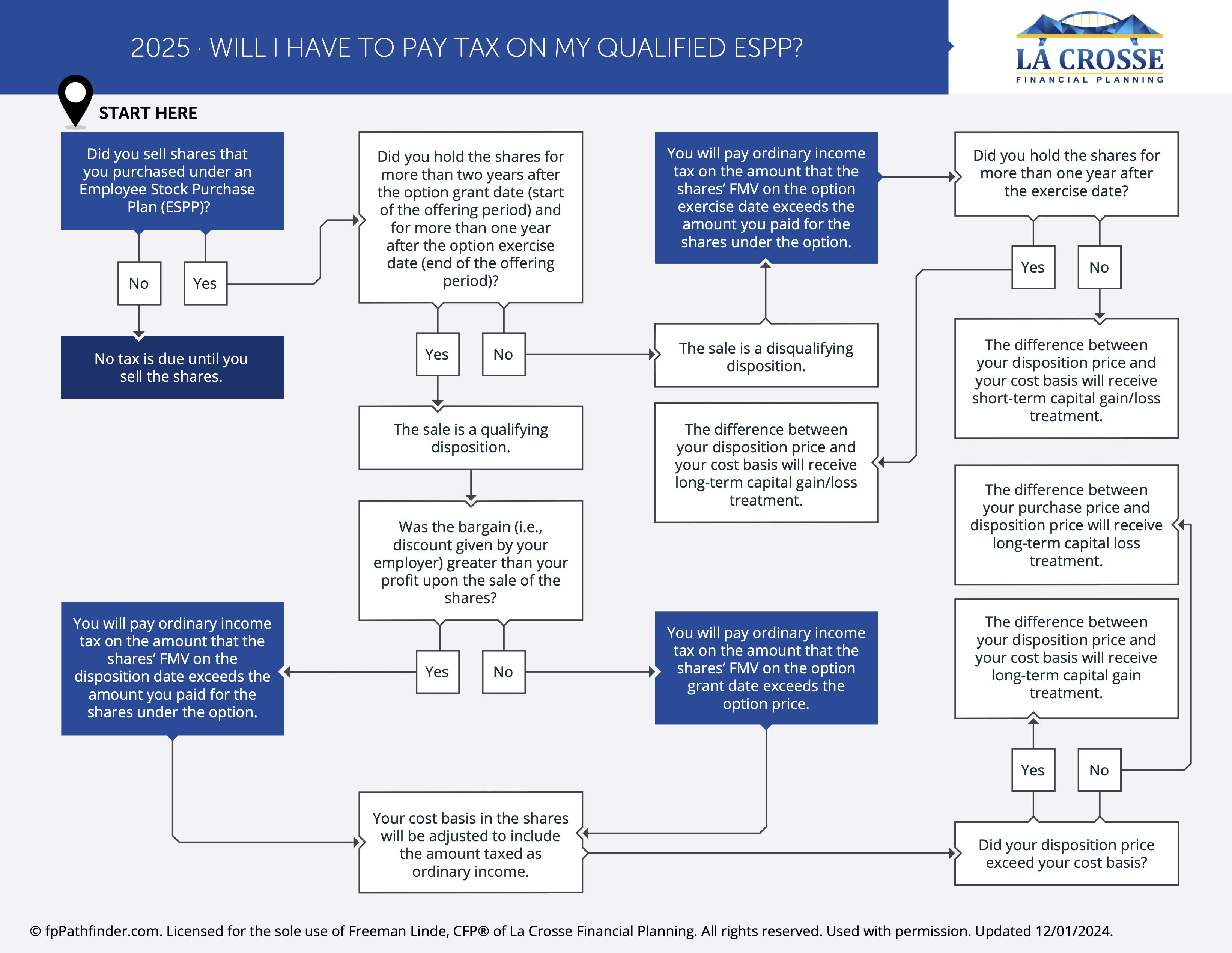 How to Change Your Schwab Tax Withholdings - La Crosse Financial Planning